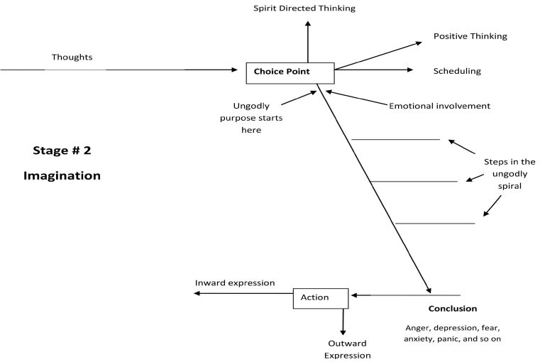 Thought-Chart-2 | Experience Ministries, Ordination